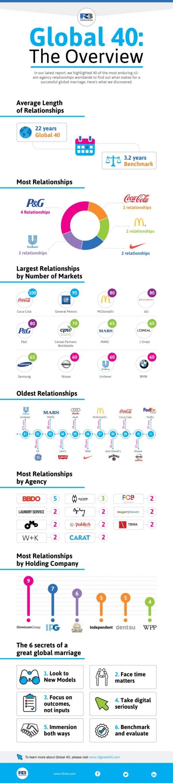 Infographic: Global 40: The Overview - R3