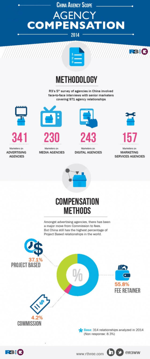Agency Compensation | Infographic - R3