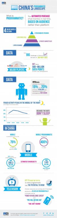 Infographic: China's Programmatic Landscape - R3