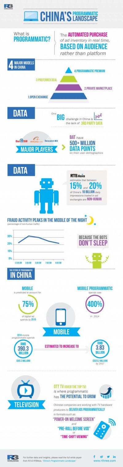 Infographic: China's Programmatic Landscape - R3
