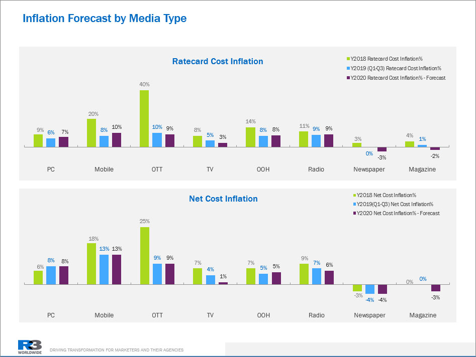 China Media Inflation Trend Report 2020 - Insights - R3