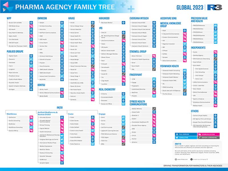 2023 R3 Pharma Agency Family Tree - R3